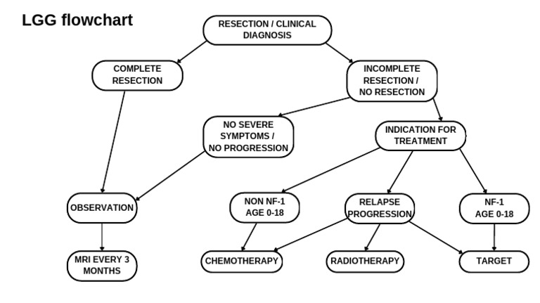 LGG Treatment Flowchart for Ages 0-18 | PDF