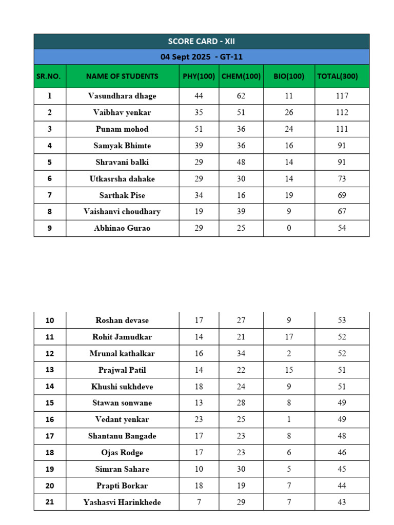 Score Card GT-11 Jee - PCM | PDF