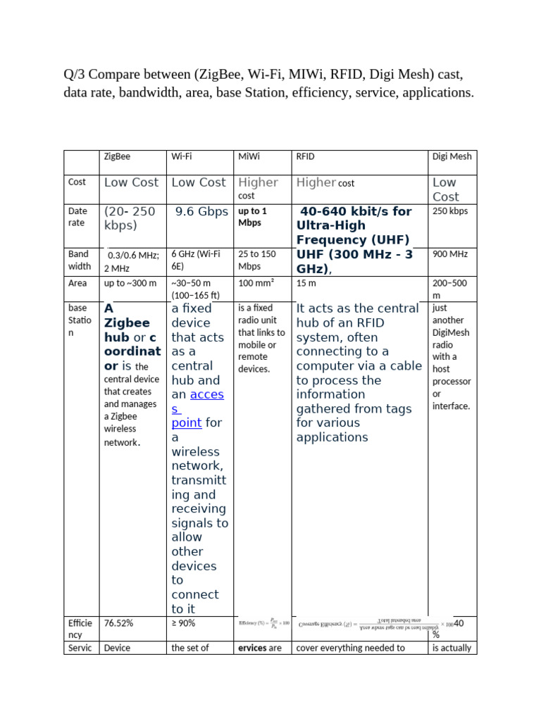 Q/3 Compare Between (Zigbee, Wi-Fi, Miwi, Rfid, Digi Mesh) Cast, Data ...