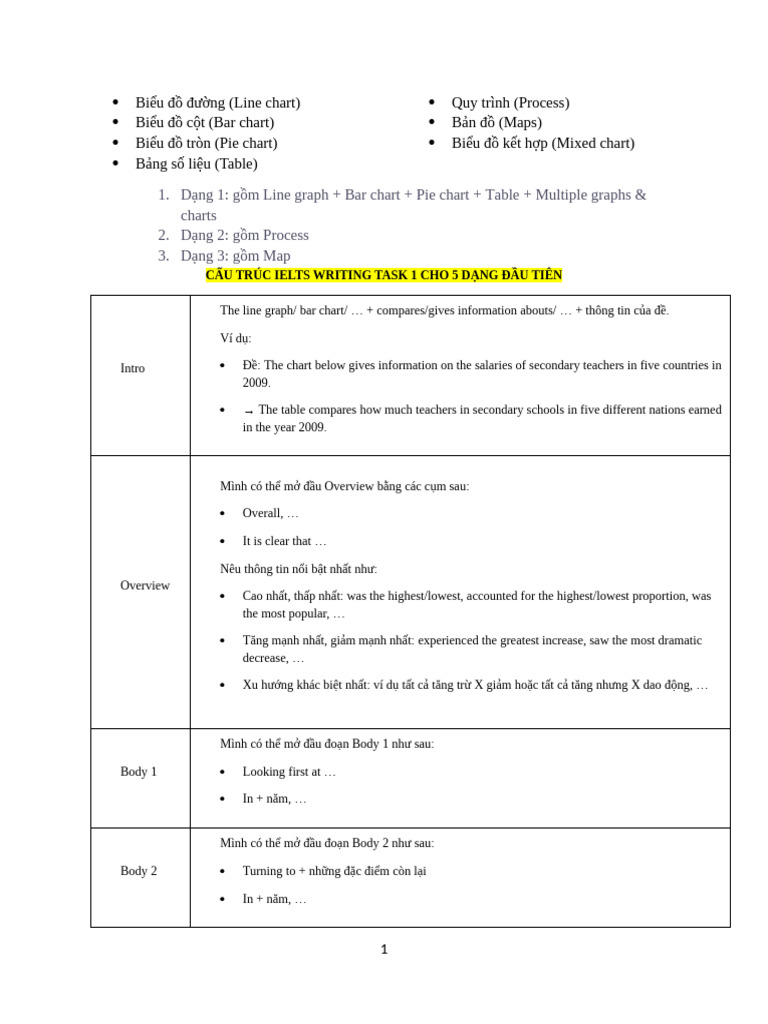 Ielts WRT Task 1 - Trên GG | PDF