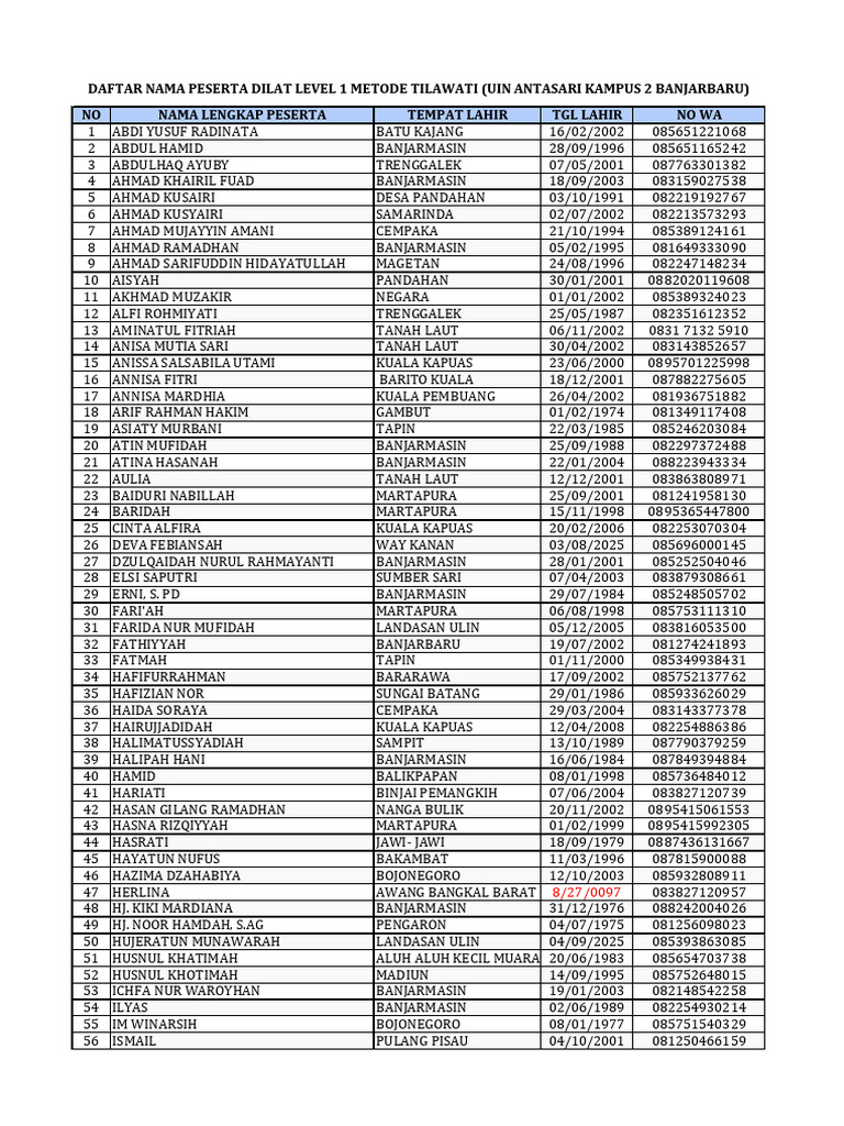 Daftar Peserta Dilat Level 1 Tilawati | PDF