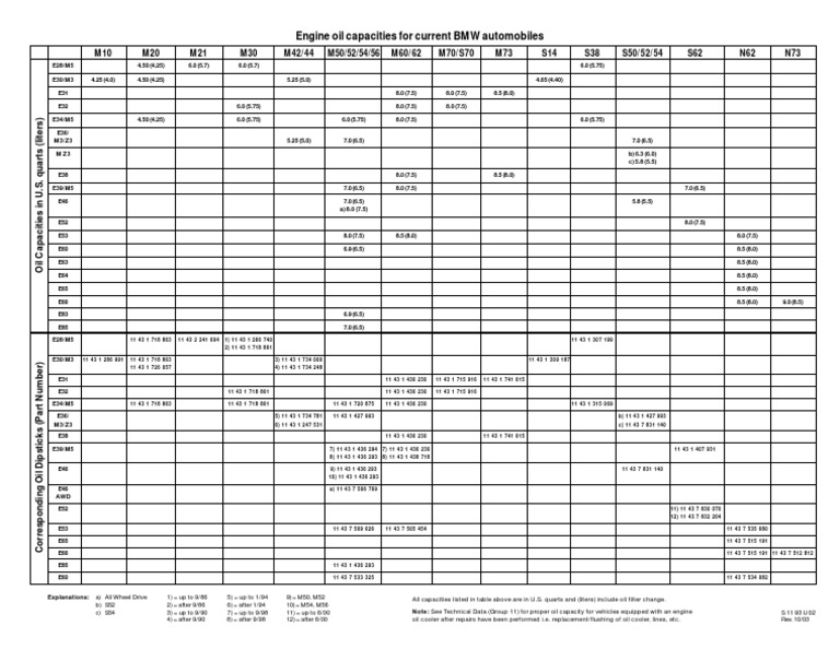 Engine Oil Chart | PDF | Bmw | Luxury Vehicles