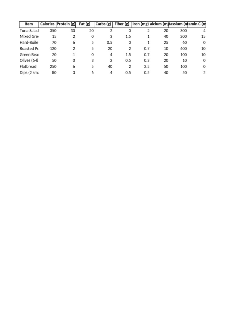 Meal Macros and Micros | PDF
