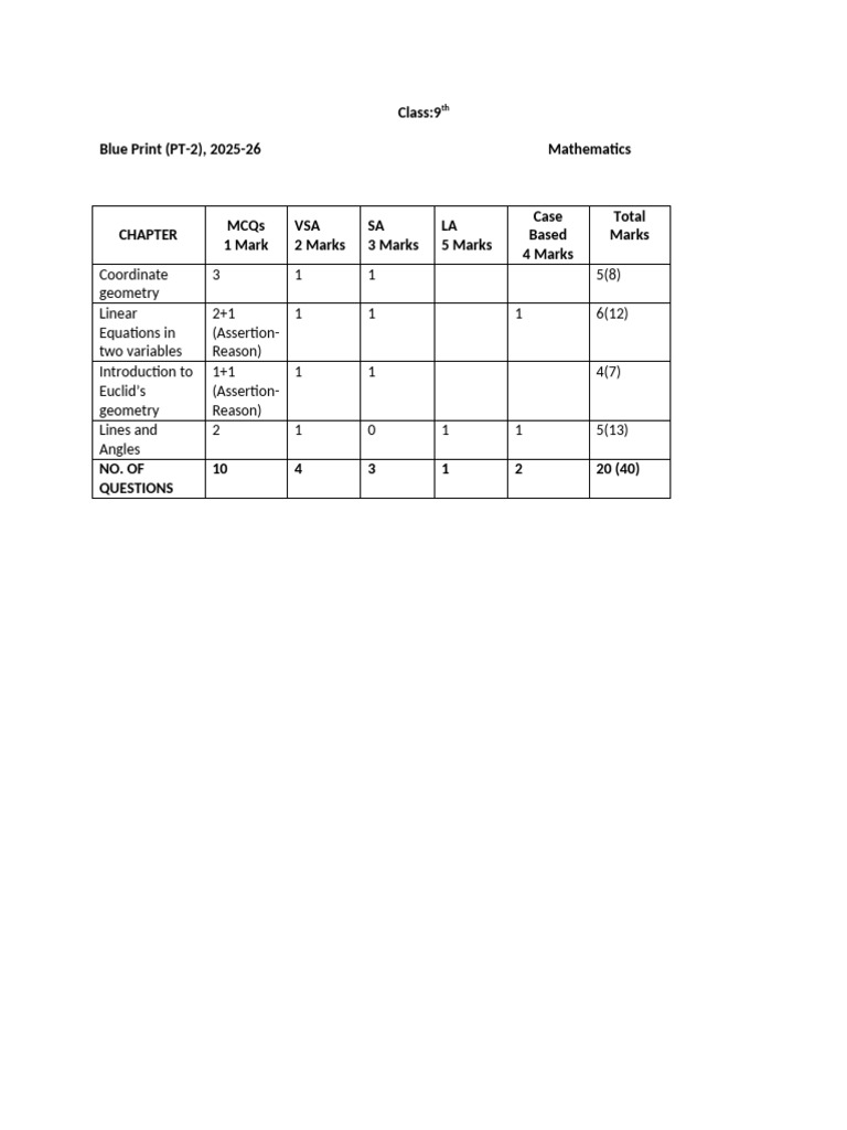 9th Grade Math Blueprint 2025-26 | PDF