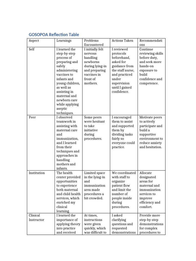 GOSOPOA Reflection Table | PDF | Behavioural Sciences | Behavior ...