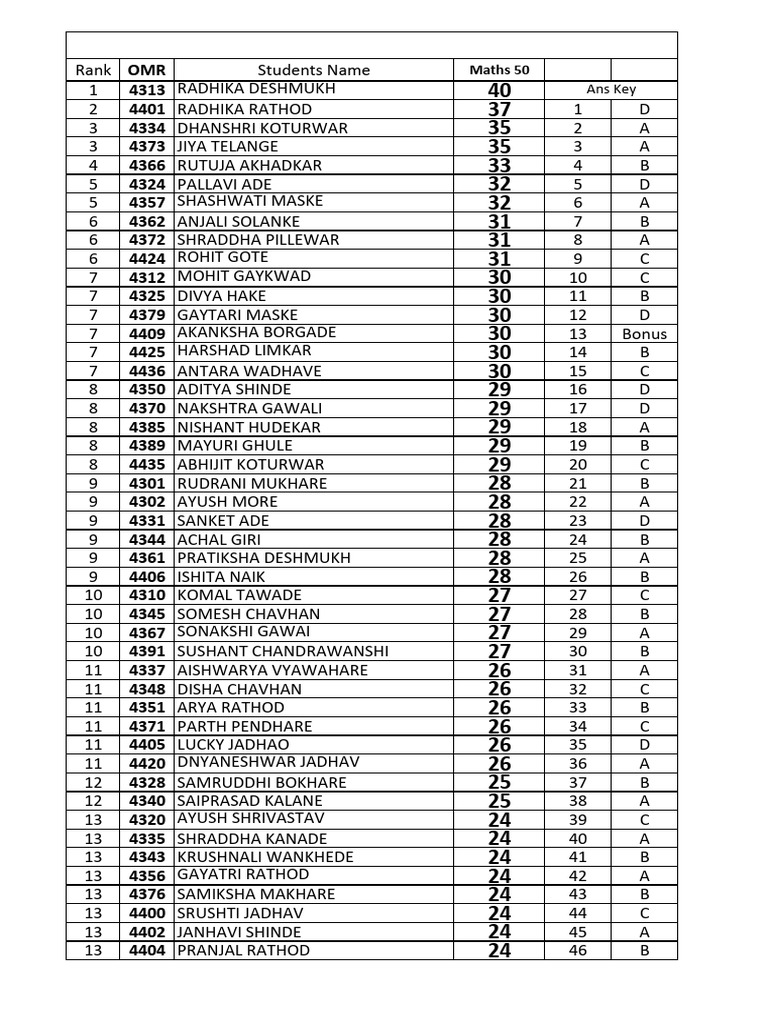 11th CET Biology Test Results 2025 | PDF