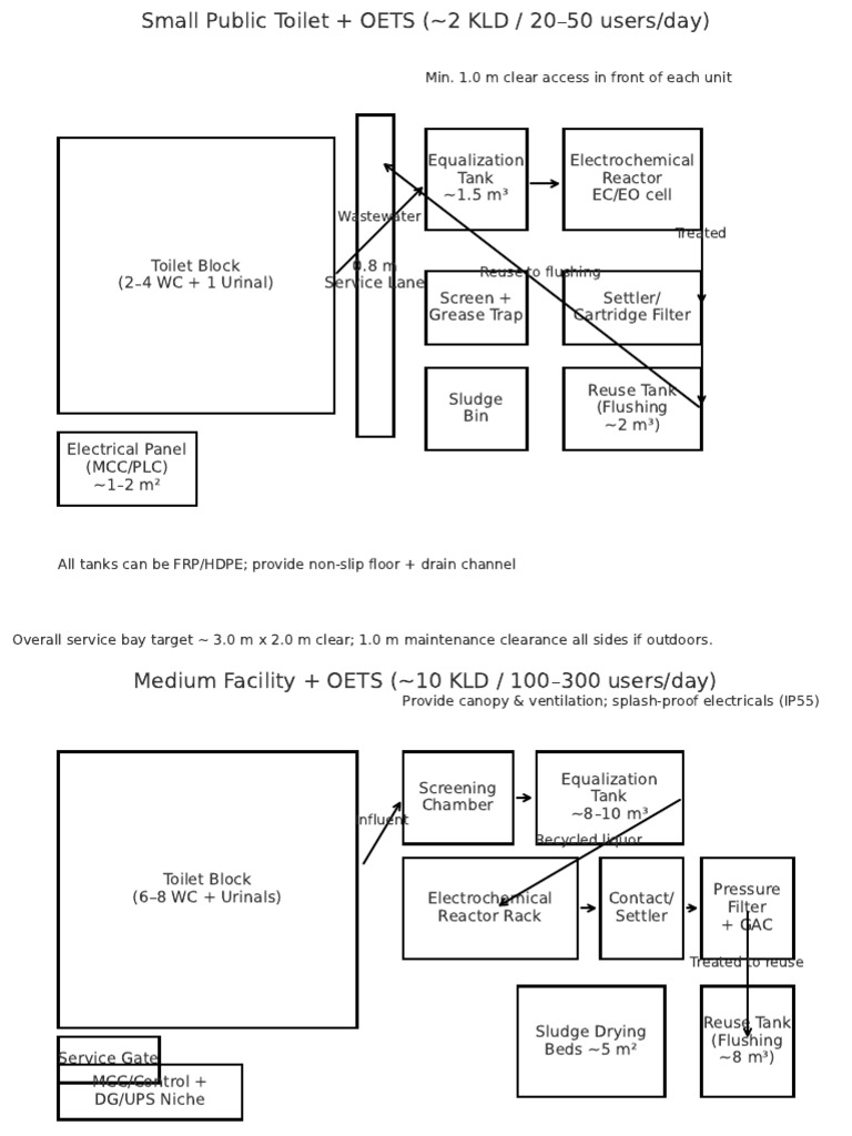 OETS Public Toilet Layouts | PDF | Toilet | Sewerage