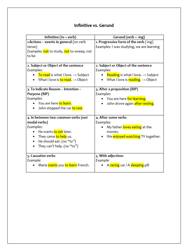 Infinitive Vs Gerunds | PDF | Verb | Linguistics