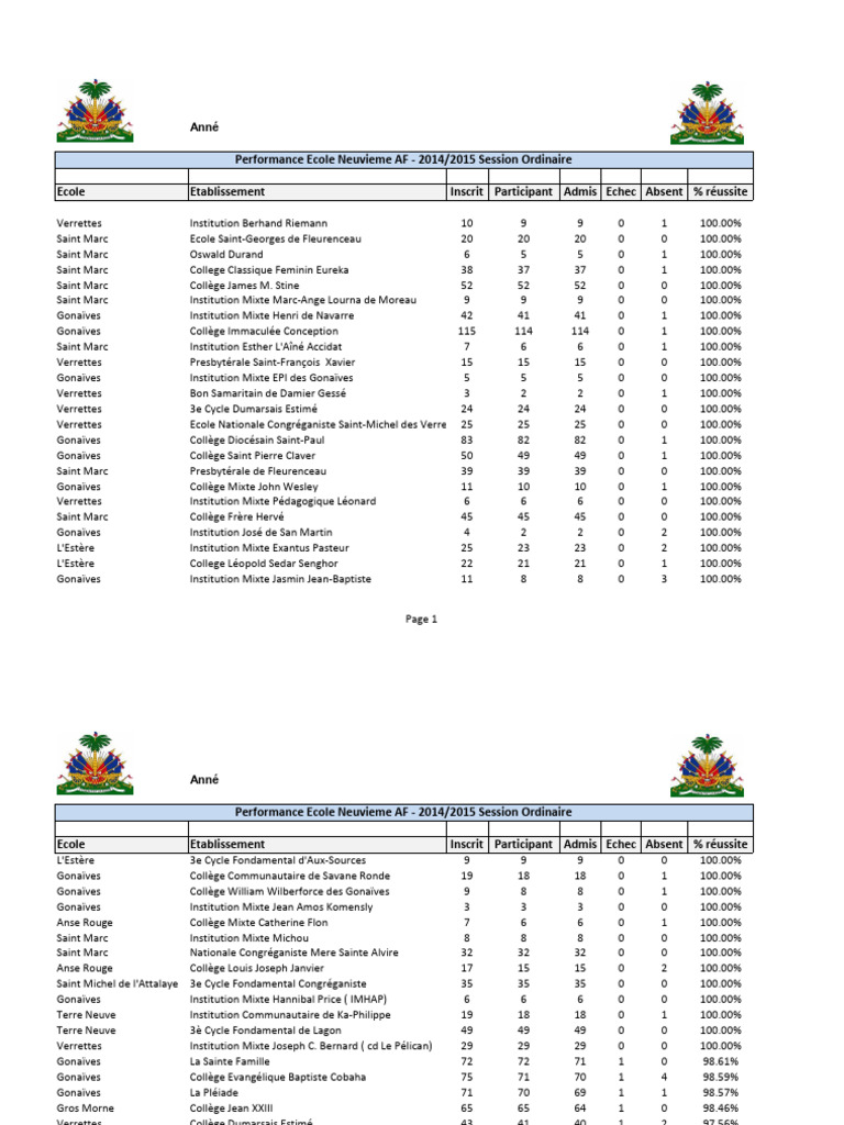 Performances des écoles de l'Artibonite 2014-2015 | PDF