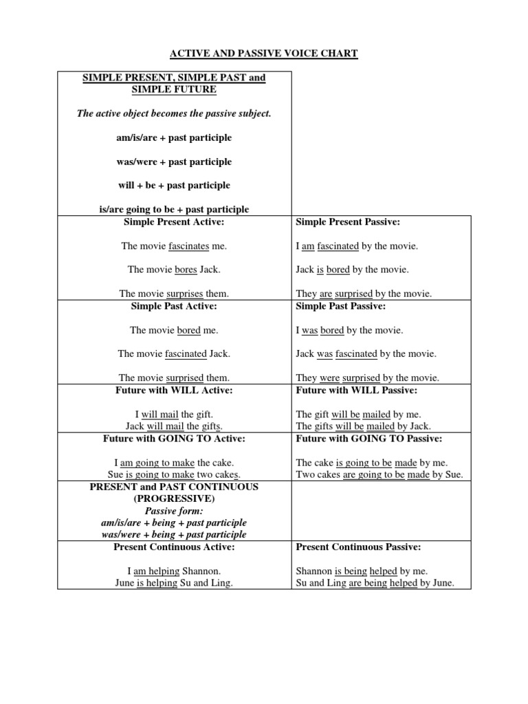 Active and Passive Voice Chart | Perfect (Grammar) | Grammatical Tense