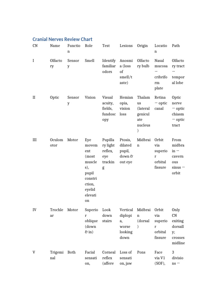 Cranial Nerve Assessment Chart | PDF | Facial Features | Human Anatomy