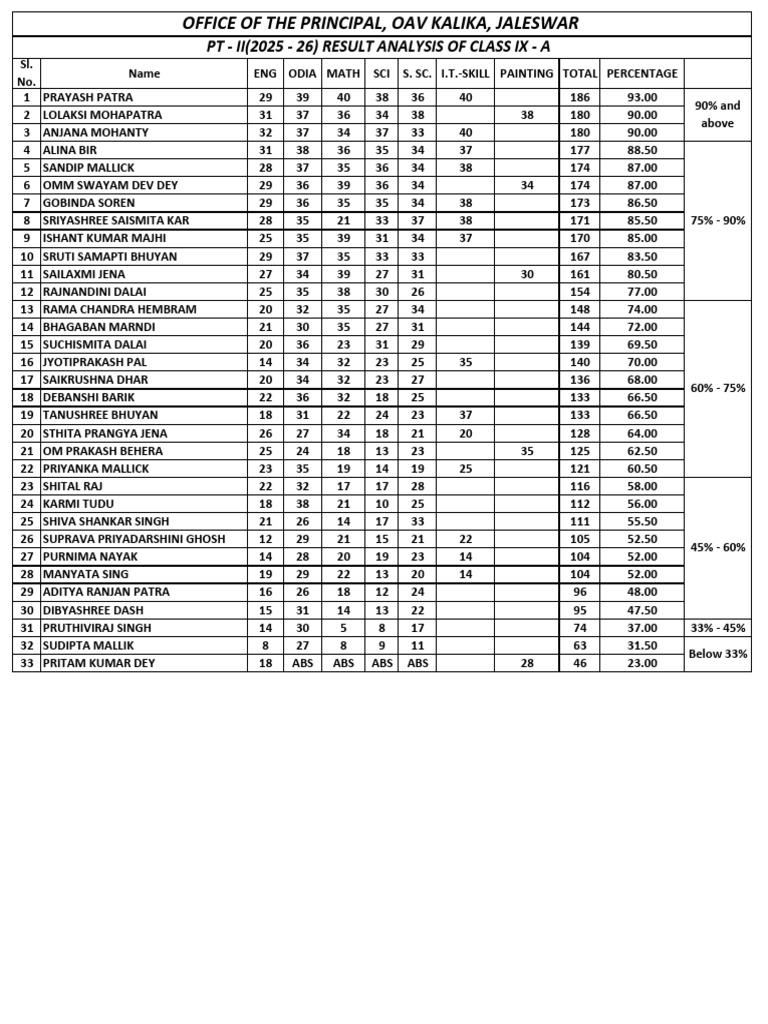 Class IX A PT II (2025 - 26) Result Analysis-1 | PDF