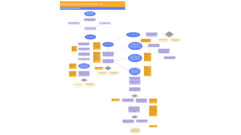 Canon VI of CPRA Flowchart | PDF | Complaint | Lawyer