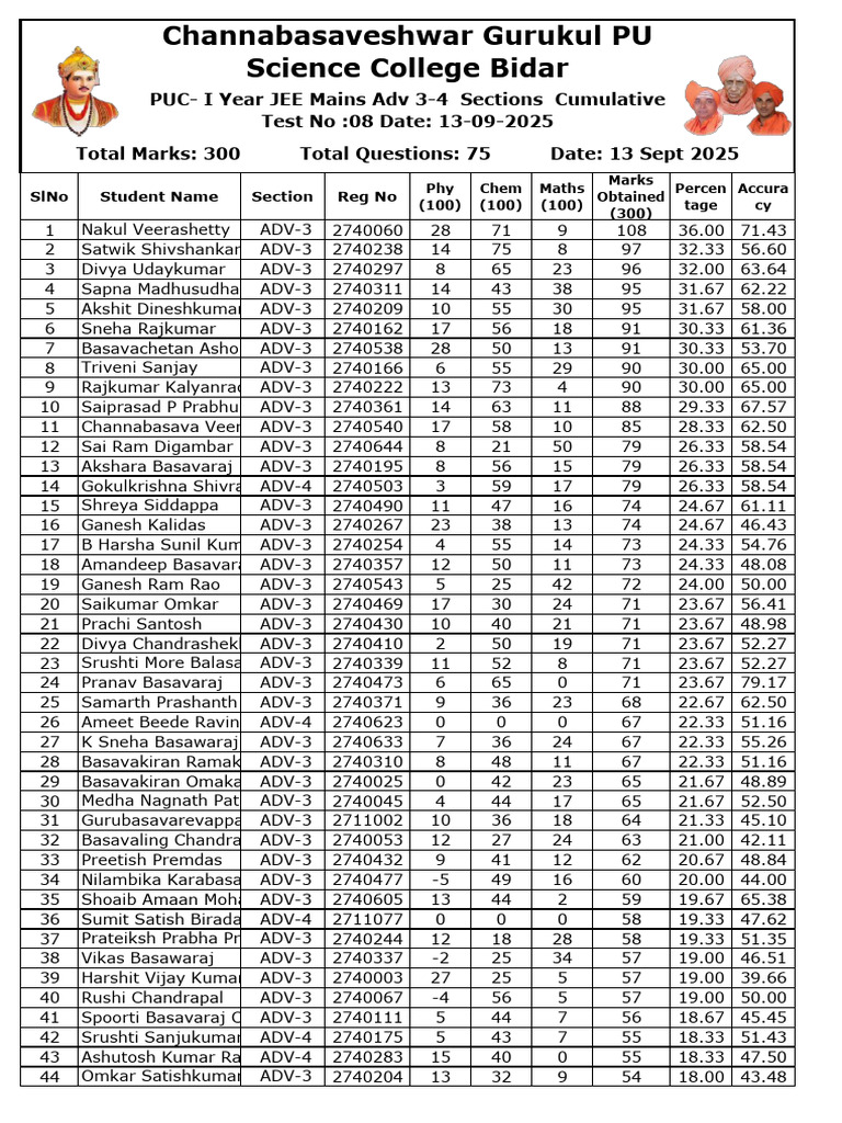 Jee Adv 3 & 4 Weekened Examination Result Sheet Date 12-09-2025 | PDF
