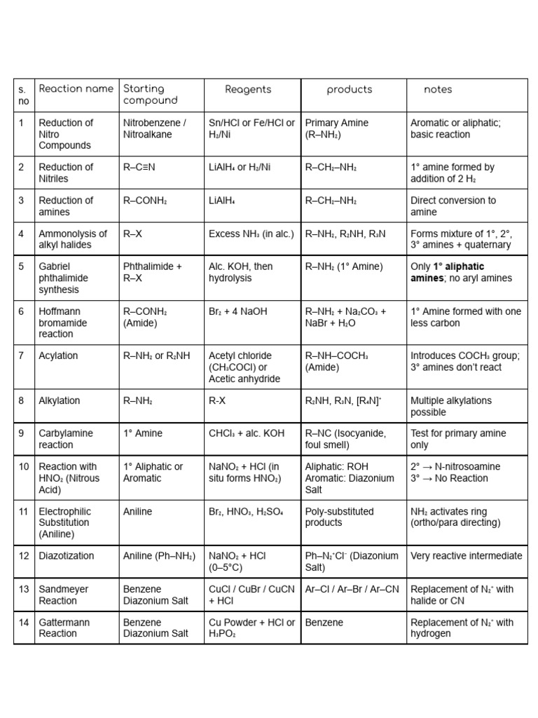 Chem Amines Table | PDF | Amine | Chemical Compounds