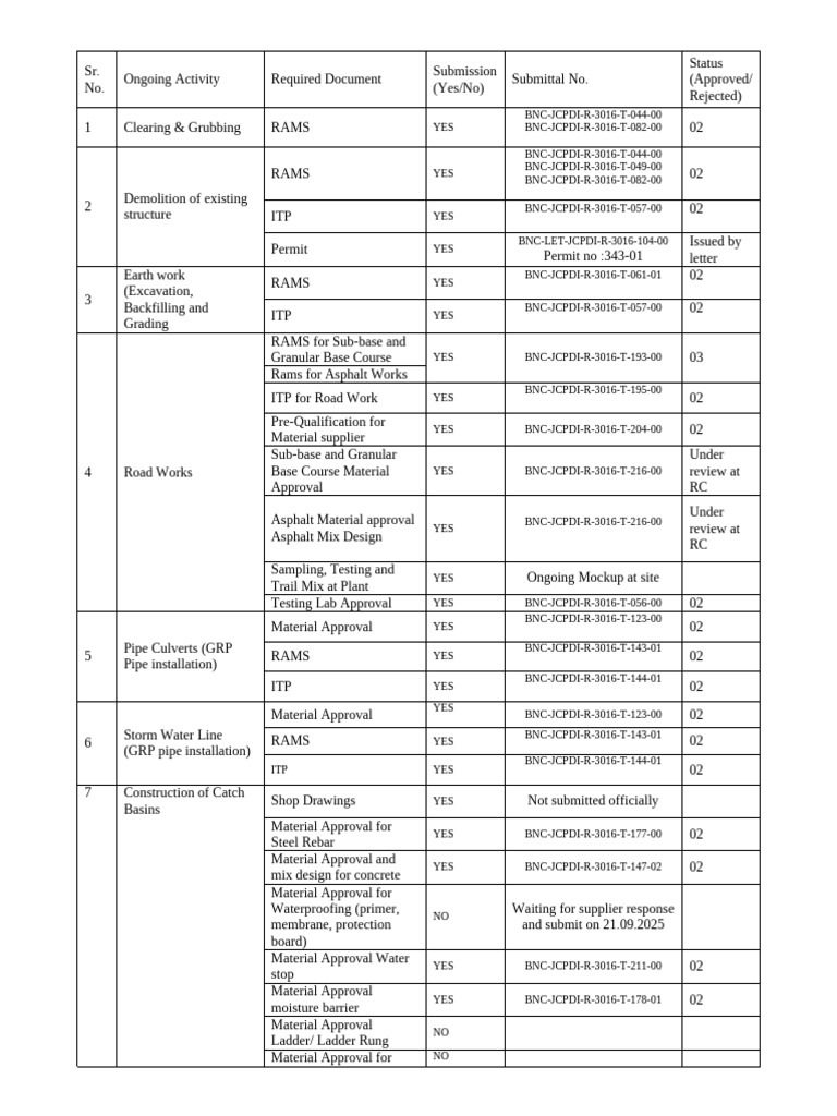 Ongoing Activities Documnt Audit 17.09.2025 | PDF | Structural ...