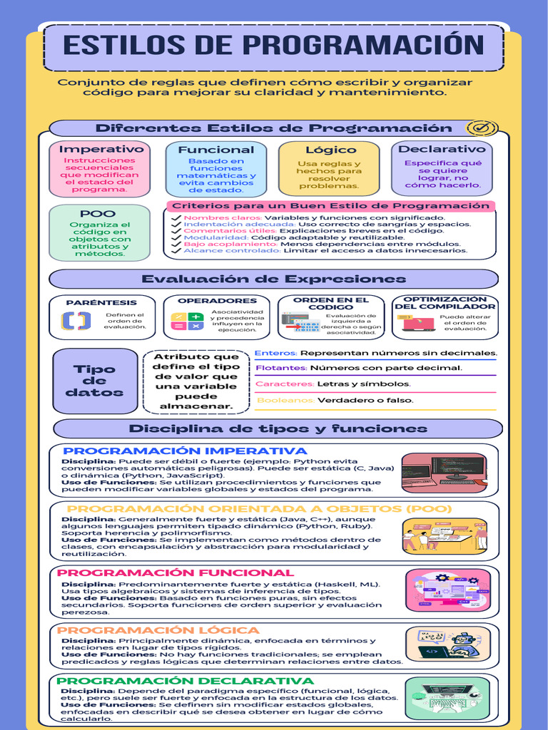 Infografía Estilos de Programación | PDF | Lenguaje de programación ...
