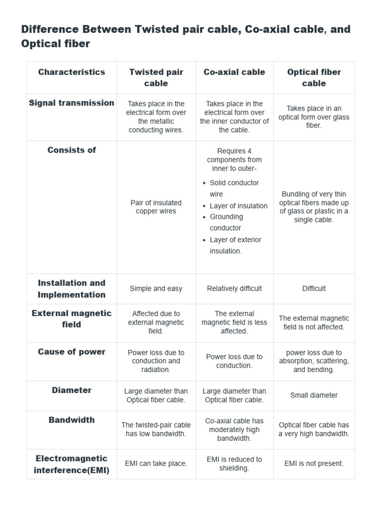 Difference Between Twisted Pair Cable, Co-Axial Cable and Optical Fiber ...