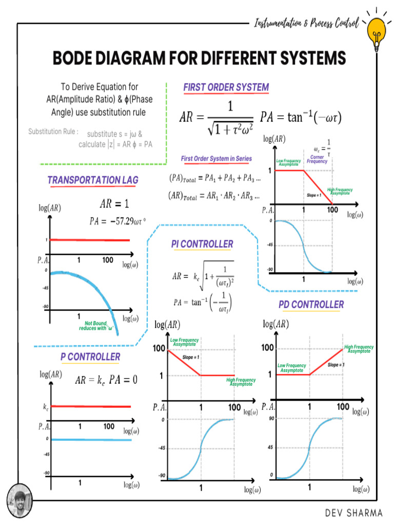 Bode Stability Advanced Controller Dev Sharma 1758182879 | PDF | Physical Phenomena | Classical ...