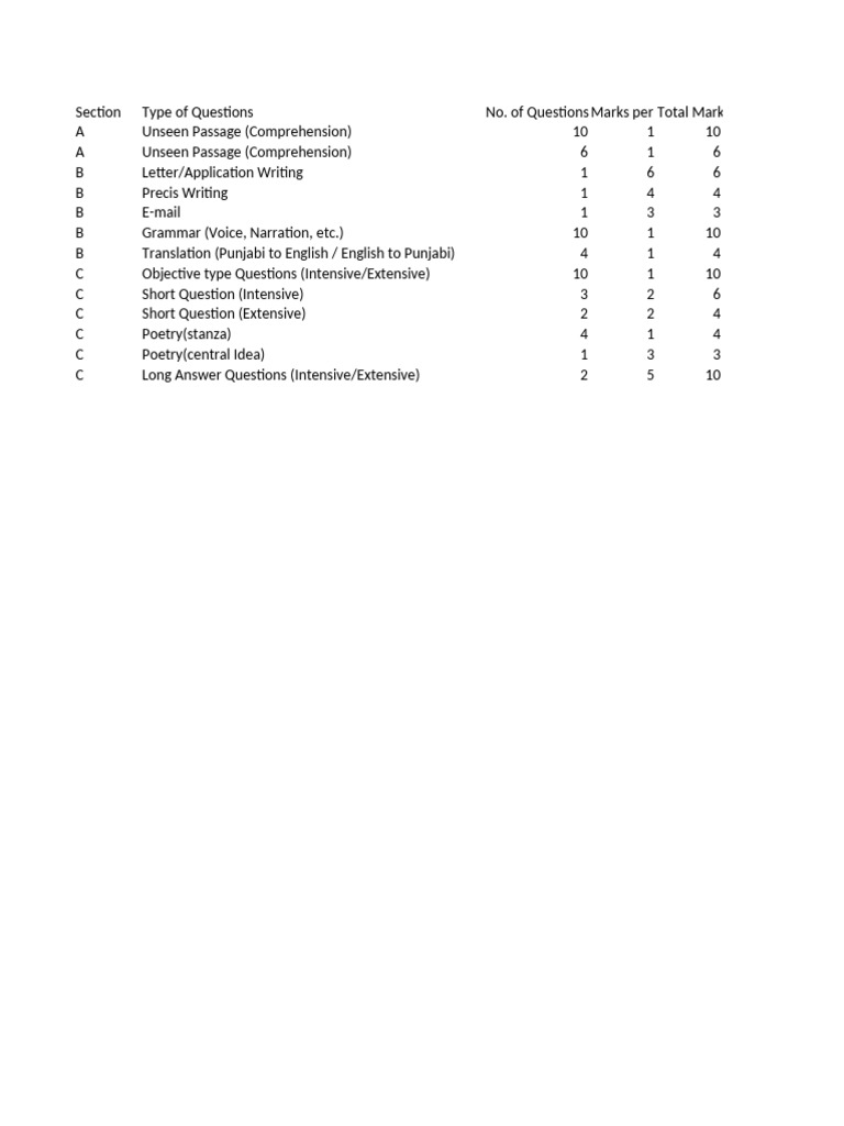 Class 12 PSEB English Exam Blueprint 2025-26 | PDF