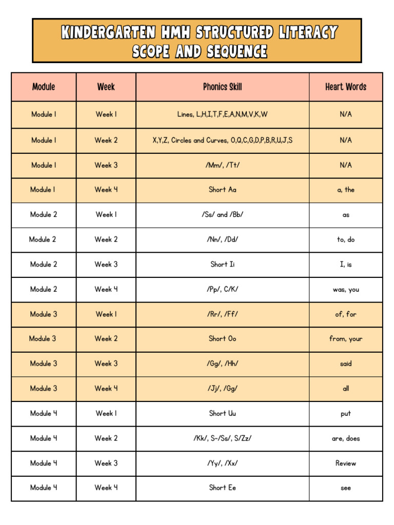 Kindergarten HMH Structured Literacy Scope and Sequence | PDF ...