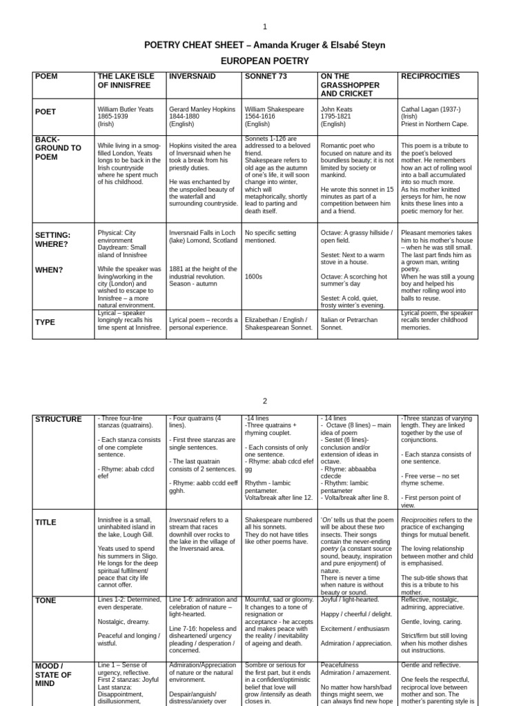 Poetry Analysis Cheat Sheet | PDF | Poetry | Stanzaic Form