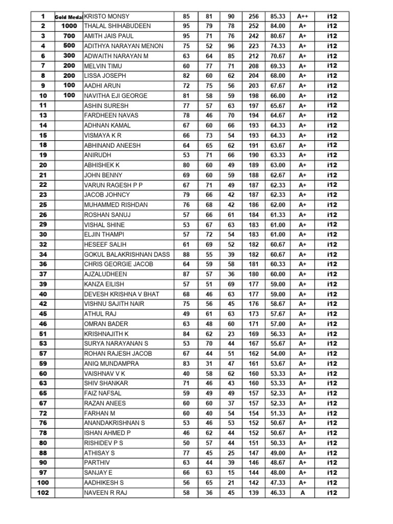 Top Student Scores and Grades List | PDF