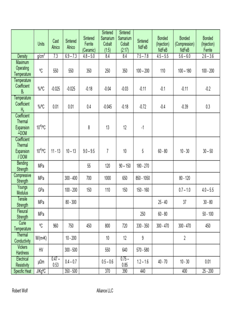 Physical Properties of Magnet Materials | PDF | Physical Sciences ...