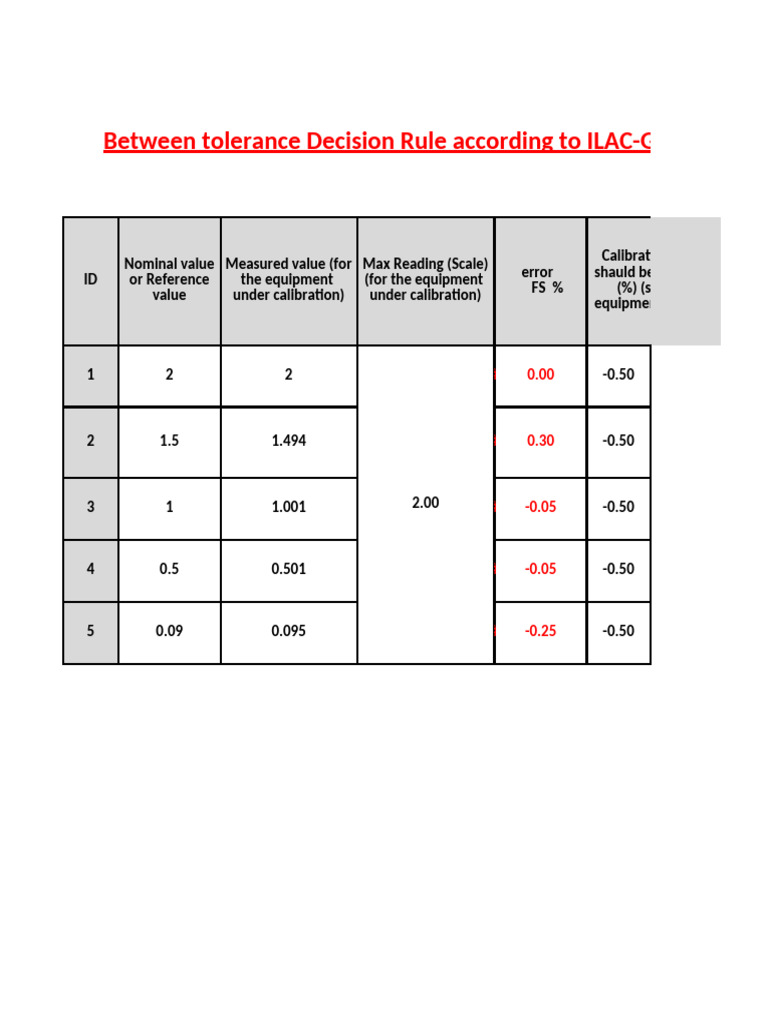 ILAC-G8 Calibration Decision Rules | PDF | Calibration | Quantity