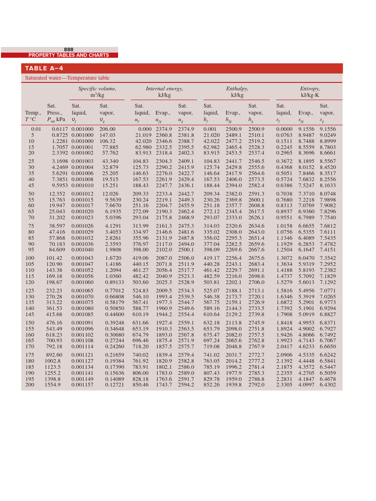 Steam Tables | PDF