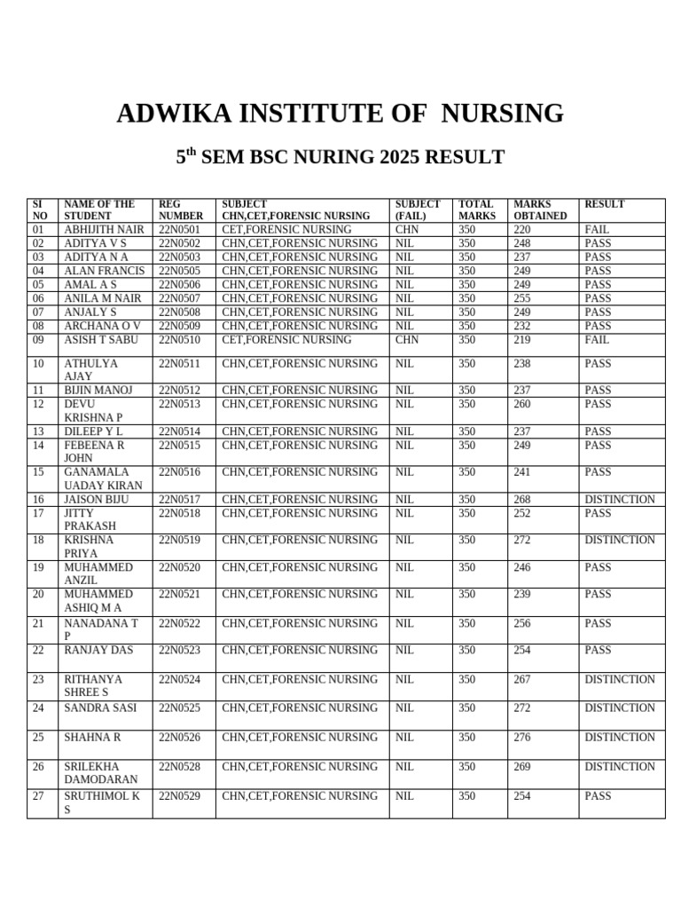 BSc Nursing 5th Semester Results 2025 | PDF
