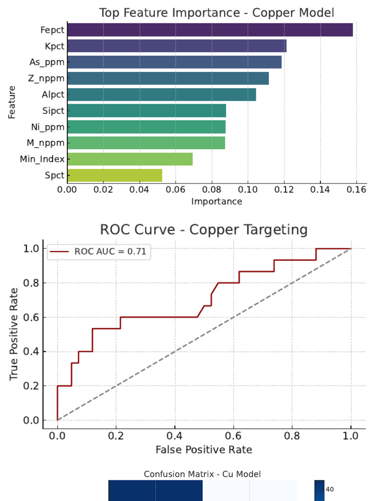 Copper AI Targeting Report SectionX | PDF