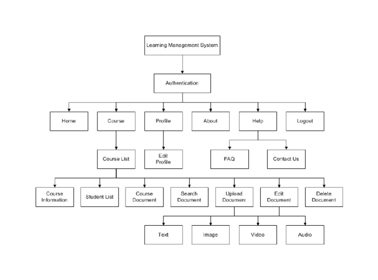 Flowchart For LMS | PDF