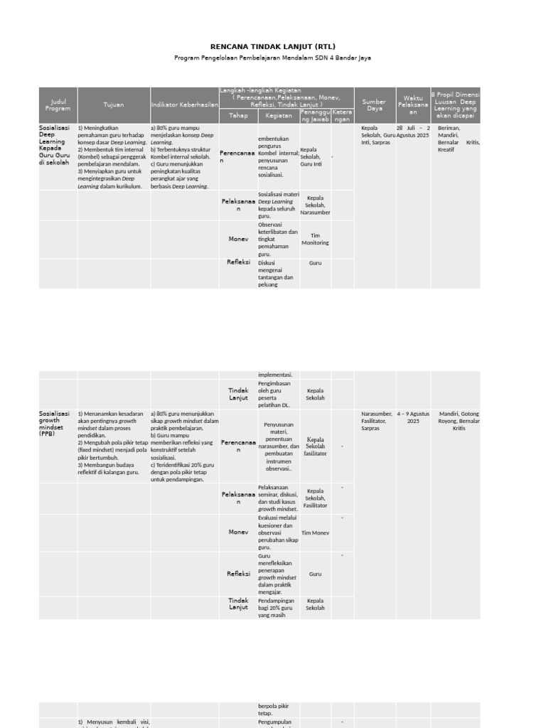 Rencana Tindak Lanjut (RTL) SDN 4 Bandar Jaya | PDF