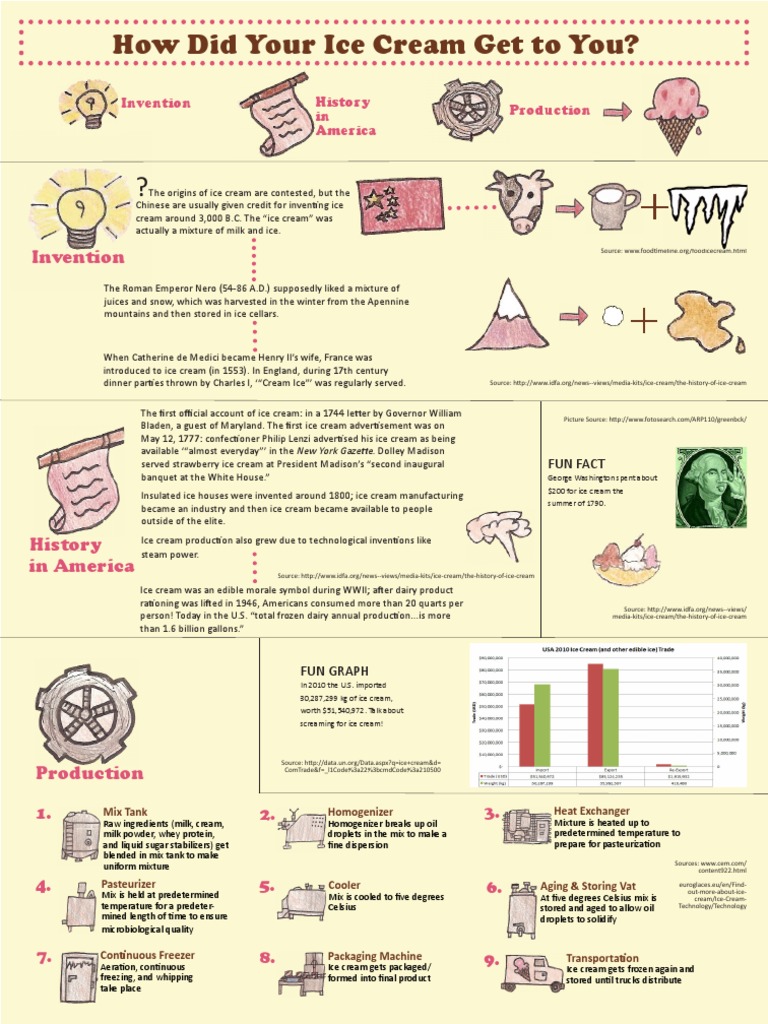 Ice Cream Infographic Essay | PDF | Ice Cream | Yogurt