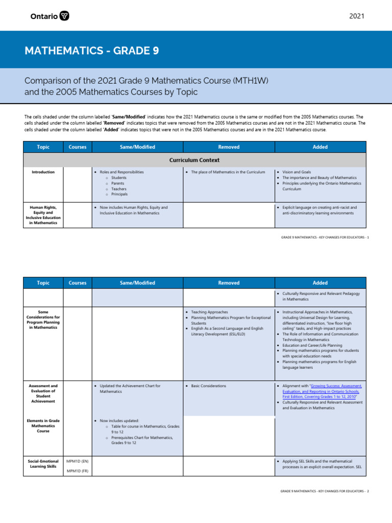 2021 Grade 9 Math Curriculum Changes | PDF | Polynomial | Equations