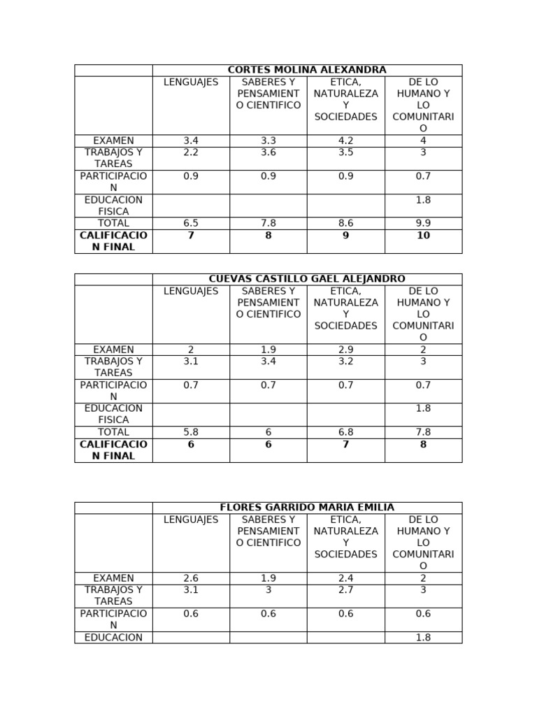 Calificaciones Finales de Estudiantes | PDF