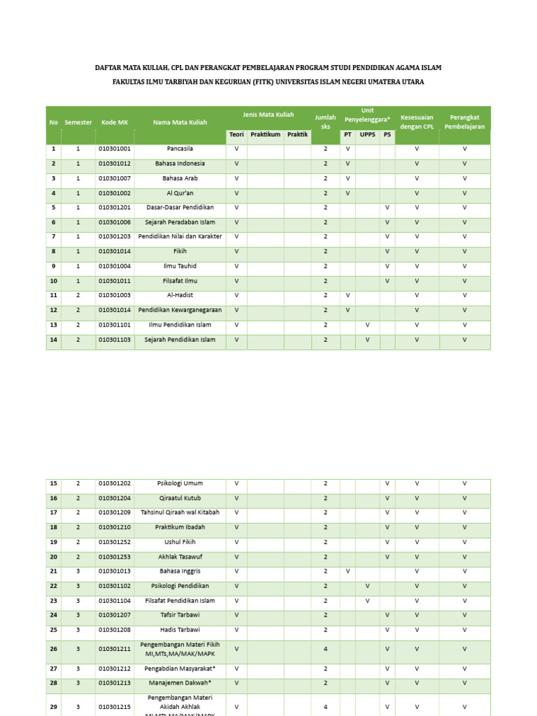 Daftar Mata Kuliah Prodi Pai | PDF