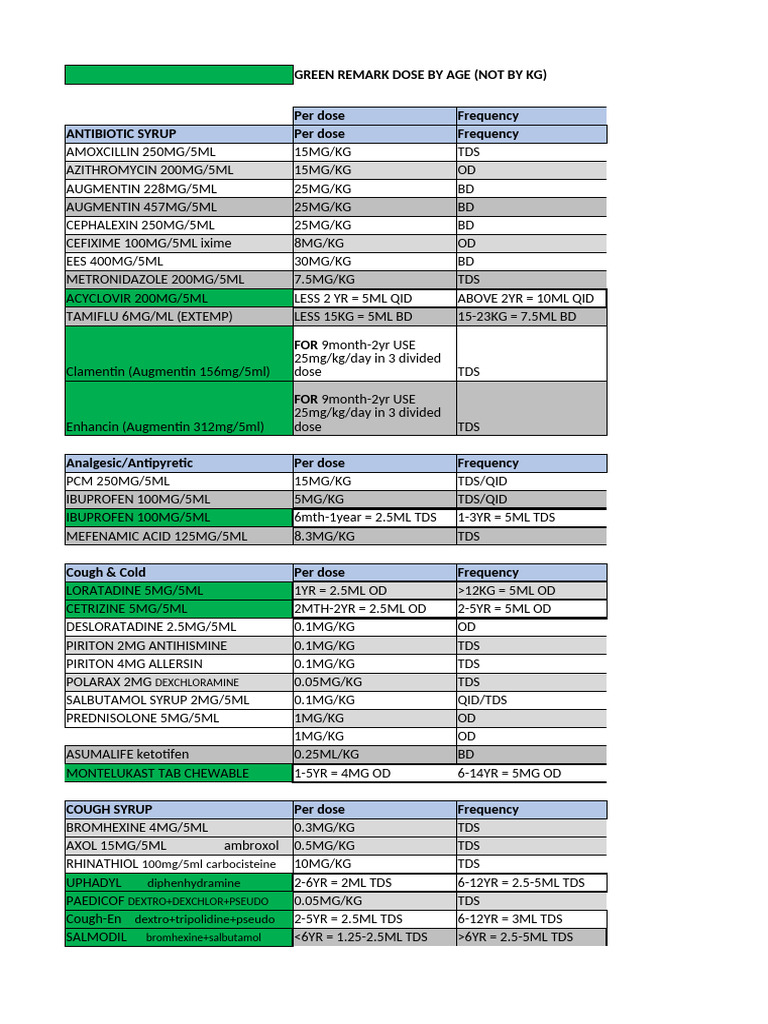 Pediatric Dosage Guidelines by Age | PDF | Drugs | World Health ...