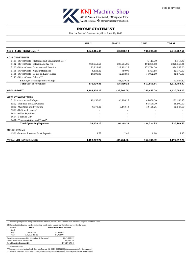 Q2 2022 Income Statement Summary | PDF | Revenue | Income Statement