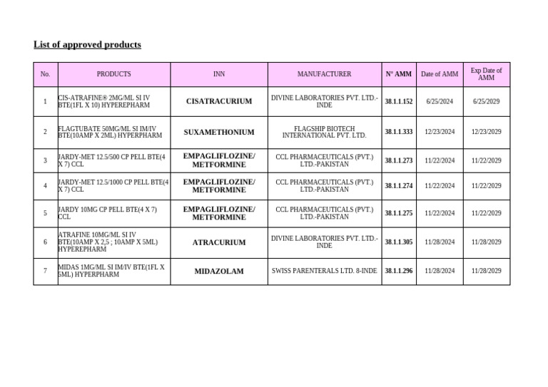 List of AMM Approved Products - Hyperpharm | PDF