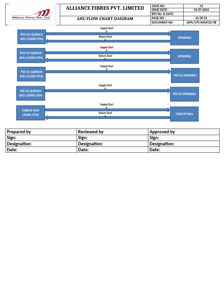 AHU Flow Chart | PDF