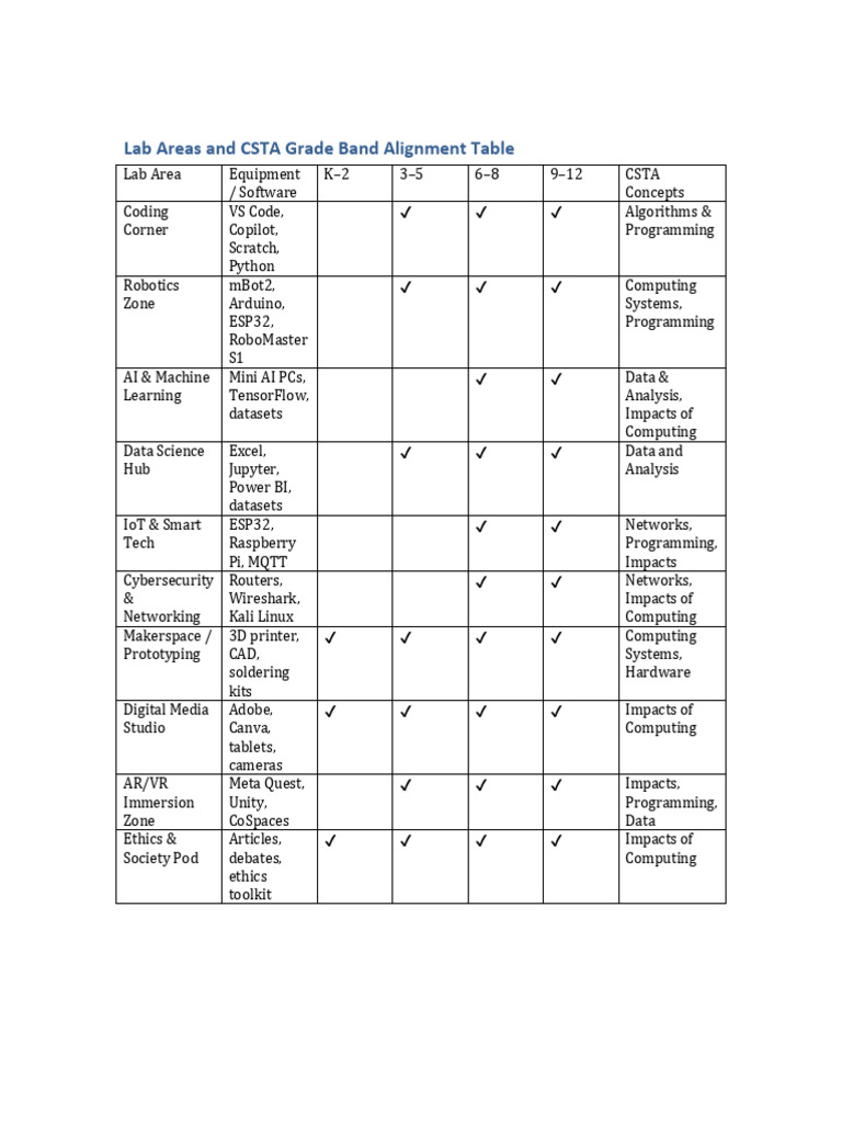 Lab Areas CSTA Alignment Table | PDF