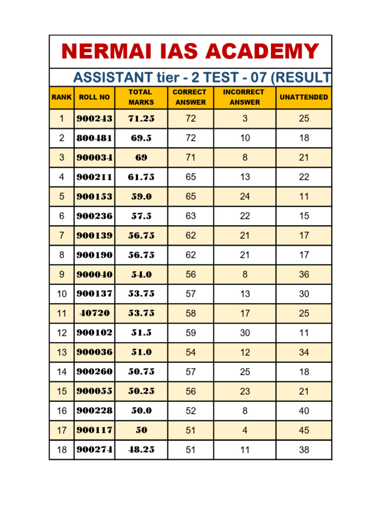Amts Tier - 2 Test 7 Result | PDF