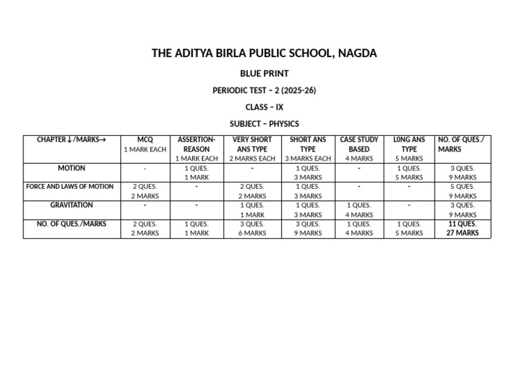 Class IX Physics Test Blueprint 2025-26 | PDF