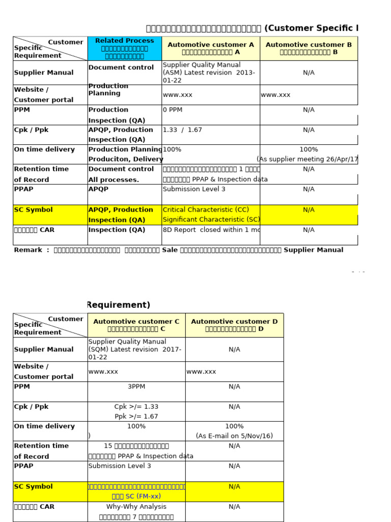 IATF 16949 Clause 4.3.2 CSR Matrix | PDF