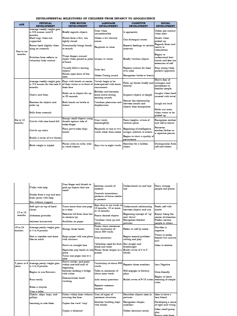 Developmental Milestones Overview | PDF | Infants | Behavioural Sciences