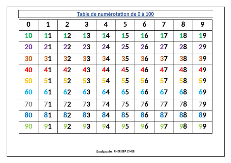 Table de numérotation de 0 à 100 | PDF