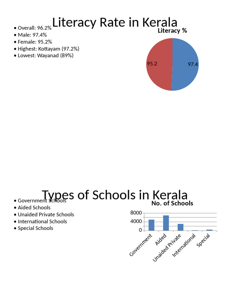 Kerala Education Colorful | PDF