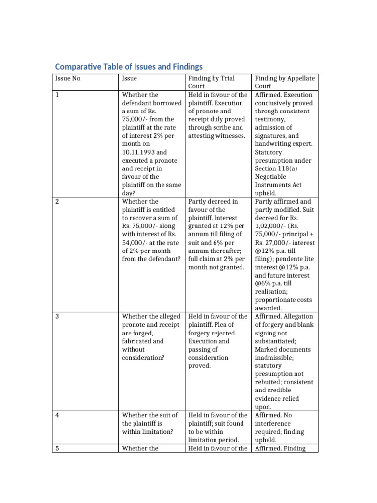 Comparative Table of Issues and Findings | PDF | Lawsuit | Justice